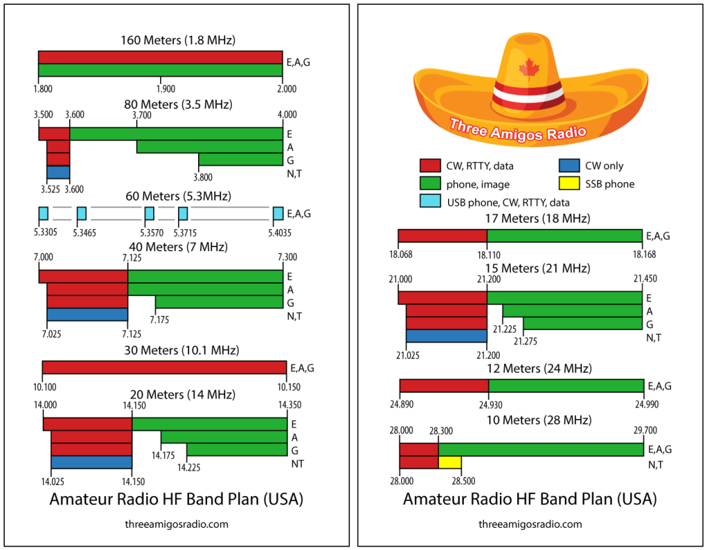 US Band Plan Wallet Card – Three Amigos Radio Store